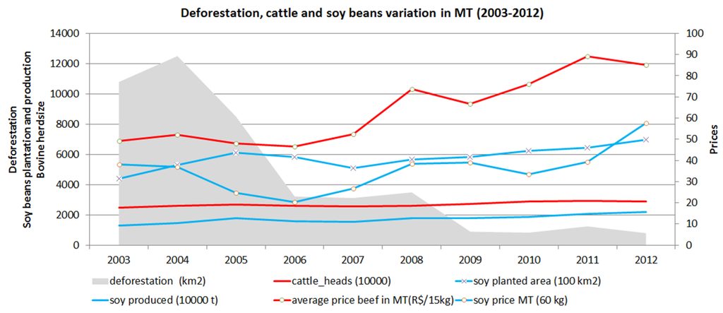 Deforestation Line Graph