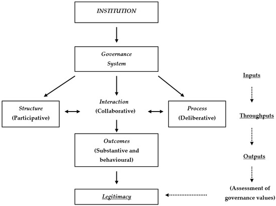 Forests | Free Full-Text | Governance Values in the Climate Change ...