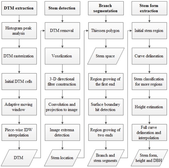 Automating Plot-Level Stem Analysis from Terrestrial Laser Scanning