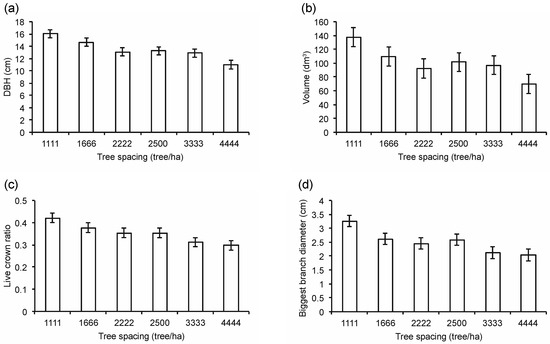 Effect of Tree Spacing on Tree Level Volume Growth, Morphology, and ...