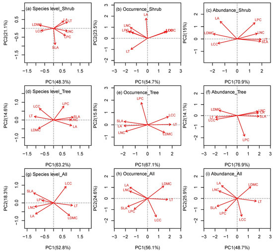 Coordination and Determinants of Leaf Community Economics Spectrum for ...