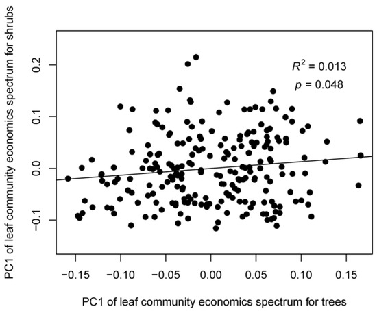 Coordination and Determinants of Leaf Community Economics Spectrum for ...