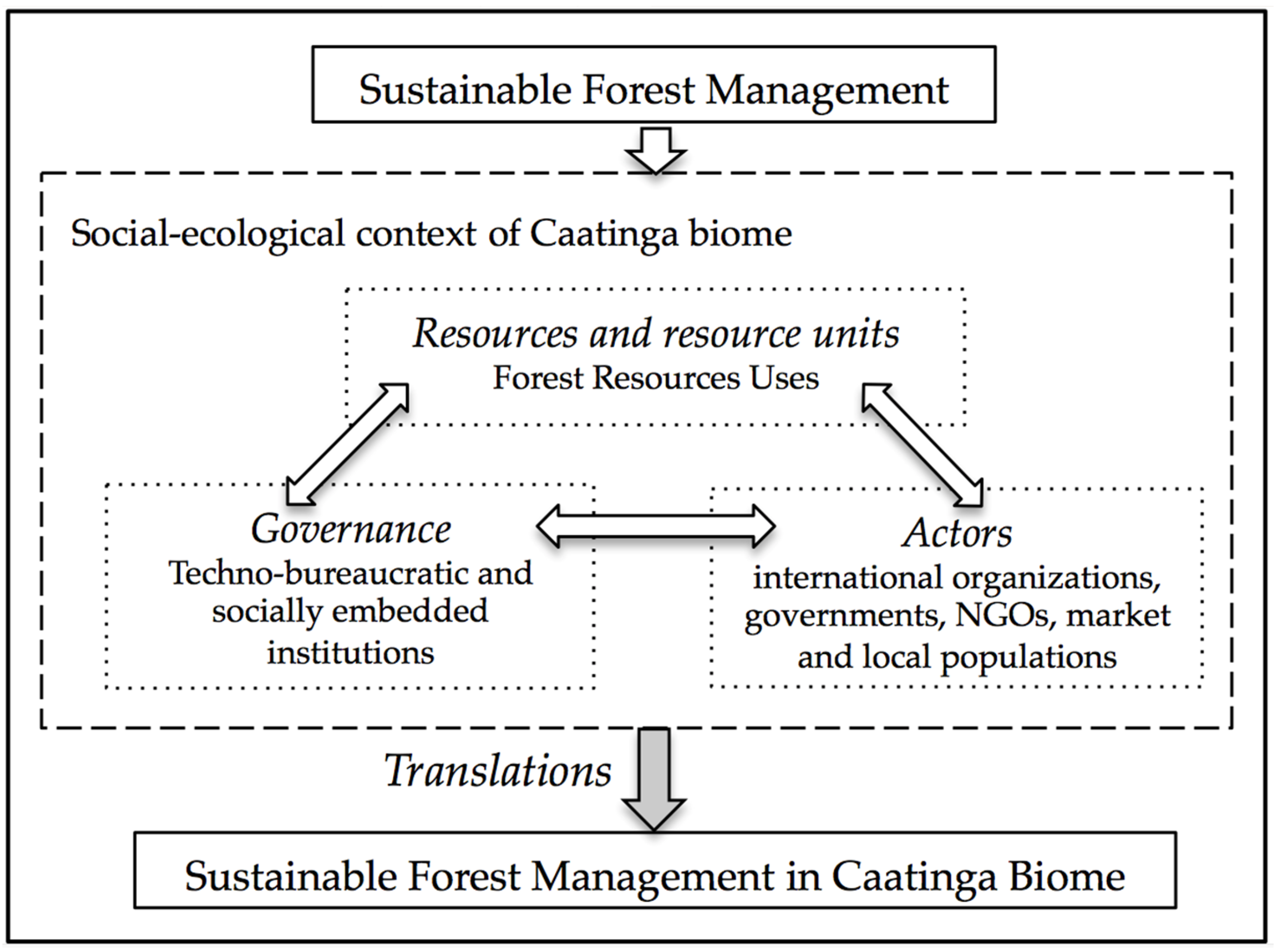 Forests | Free Full-Text | Sustainable Forest Management and Social ...