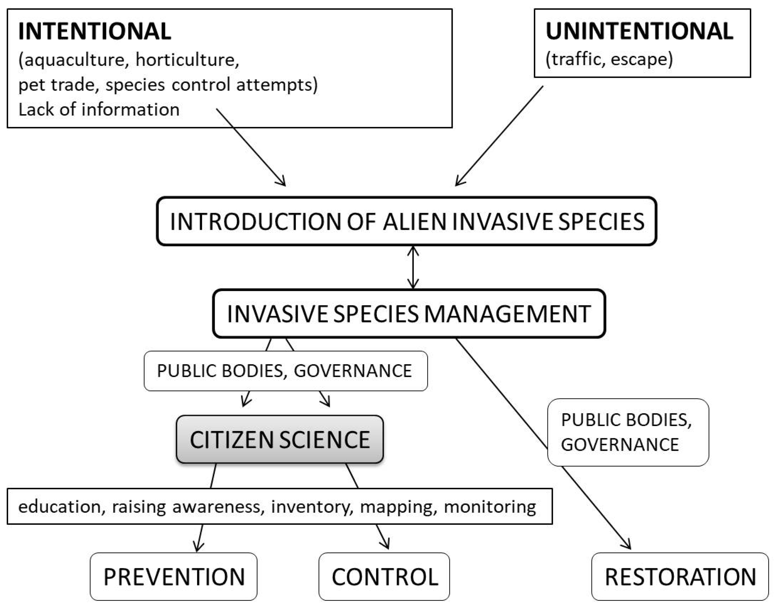 Citizen Science as a Tool in Biological Recording—A Case Study of ...