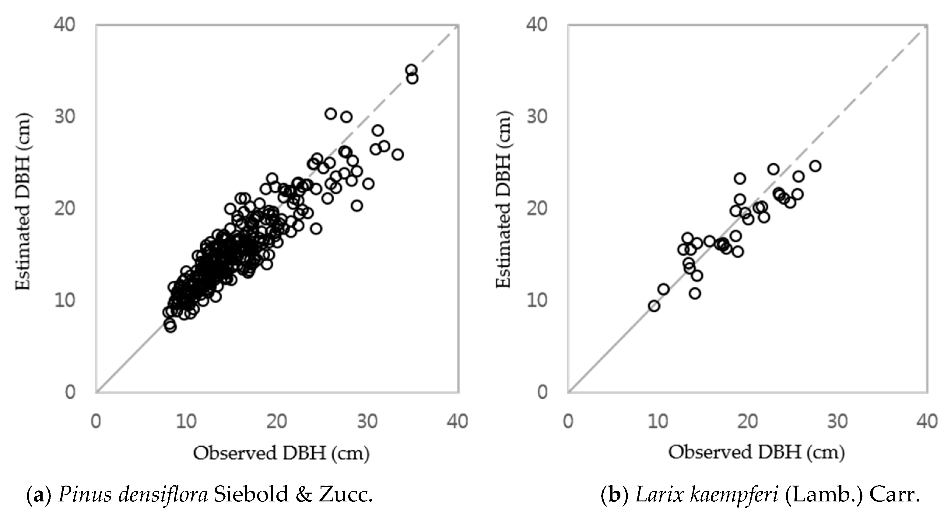 Development of an Integrated DBH Estimation Model Based on Stand and Climatic Conditions