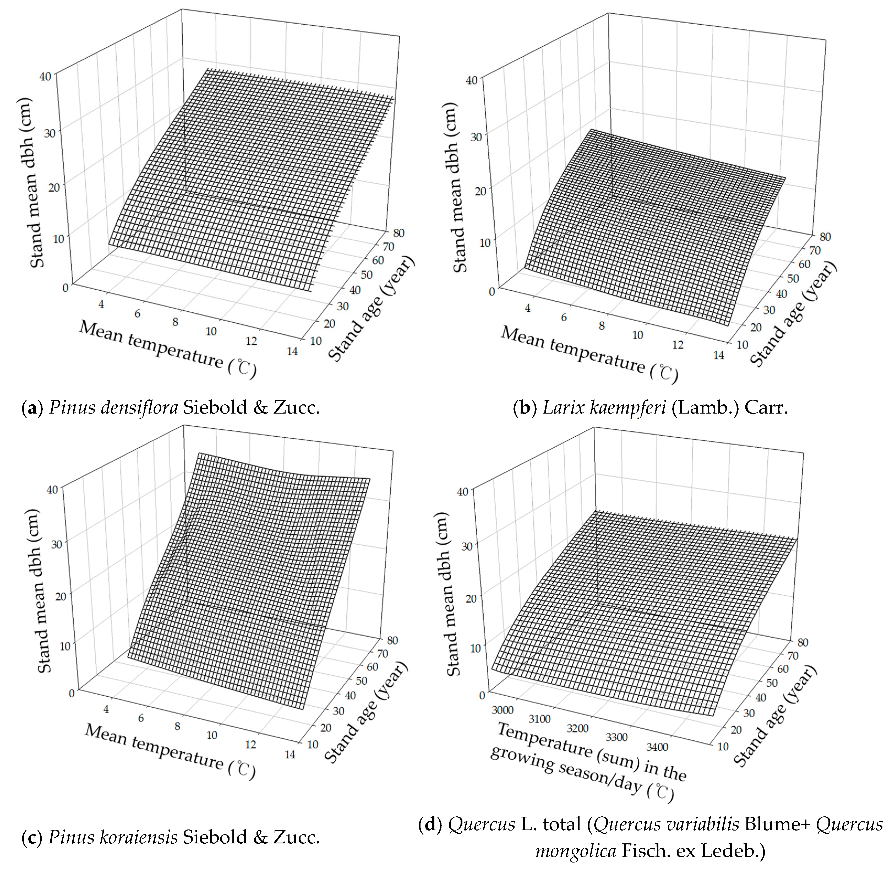 Development of an Integrated DBH Estimation Model Based on Stand and Climatic Conditions