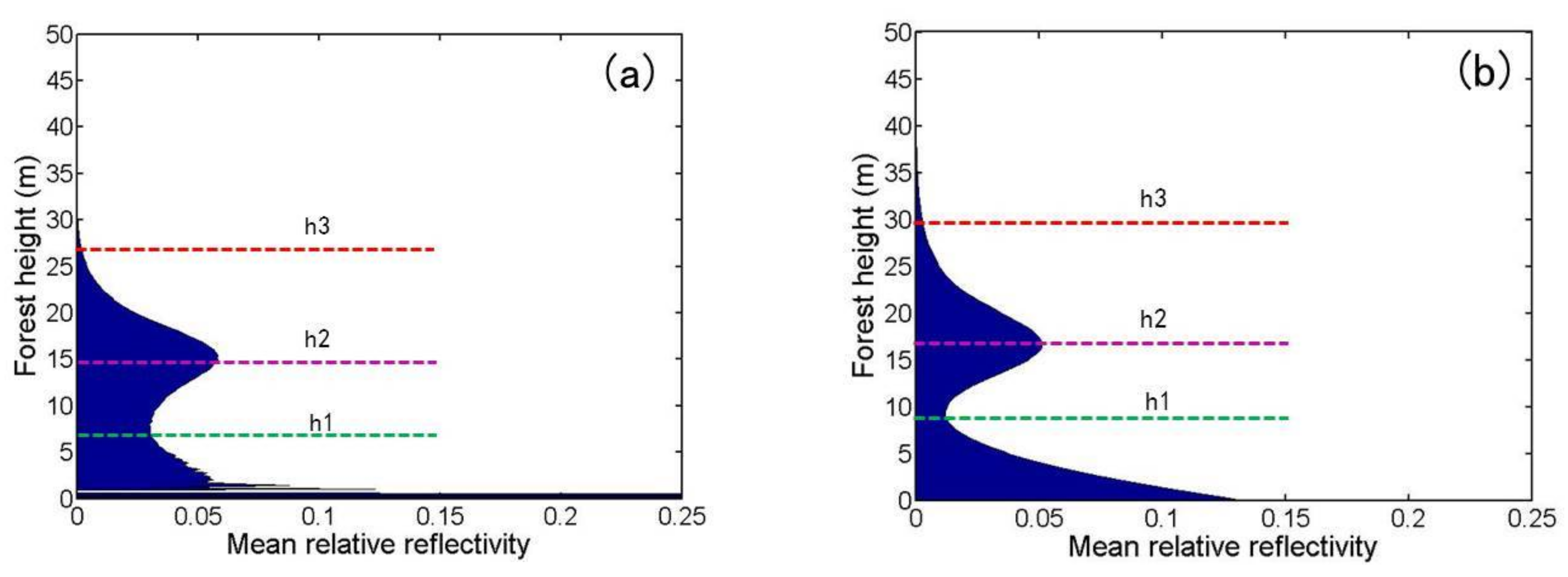 Forests Free Full Text Forest Above Ground Biomass Estimation Using Single Baseline