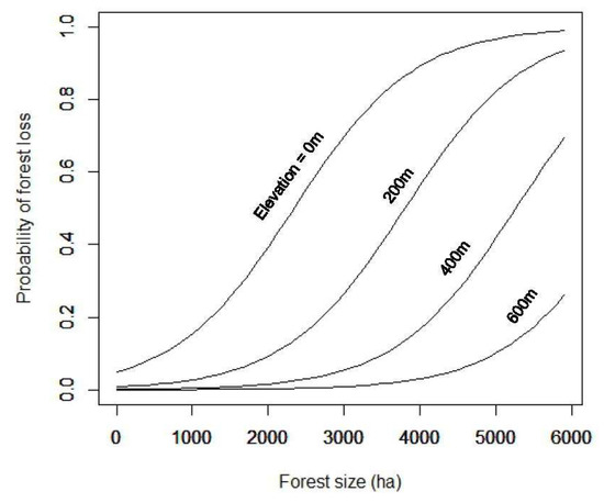 Biophysical Factors Affecting Forest Cover Changes in Community ...