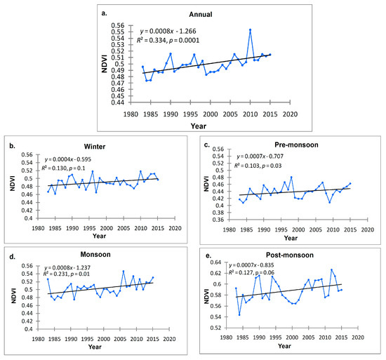 Spatial and Temporal Variation of NDVI in Response to Climate Change and the Implication for ...