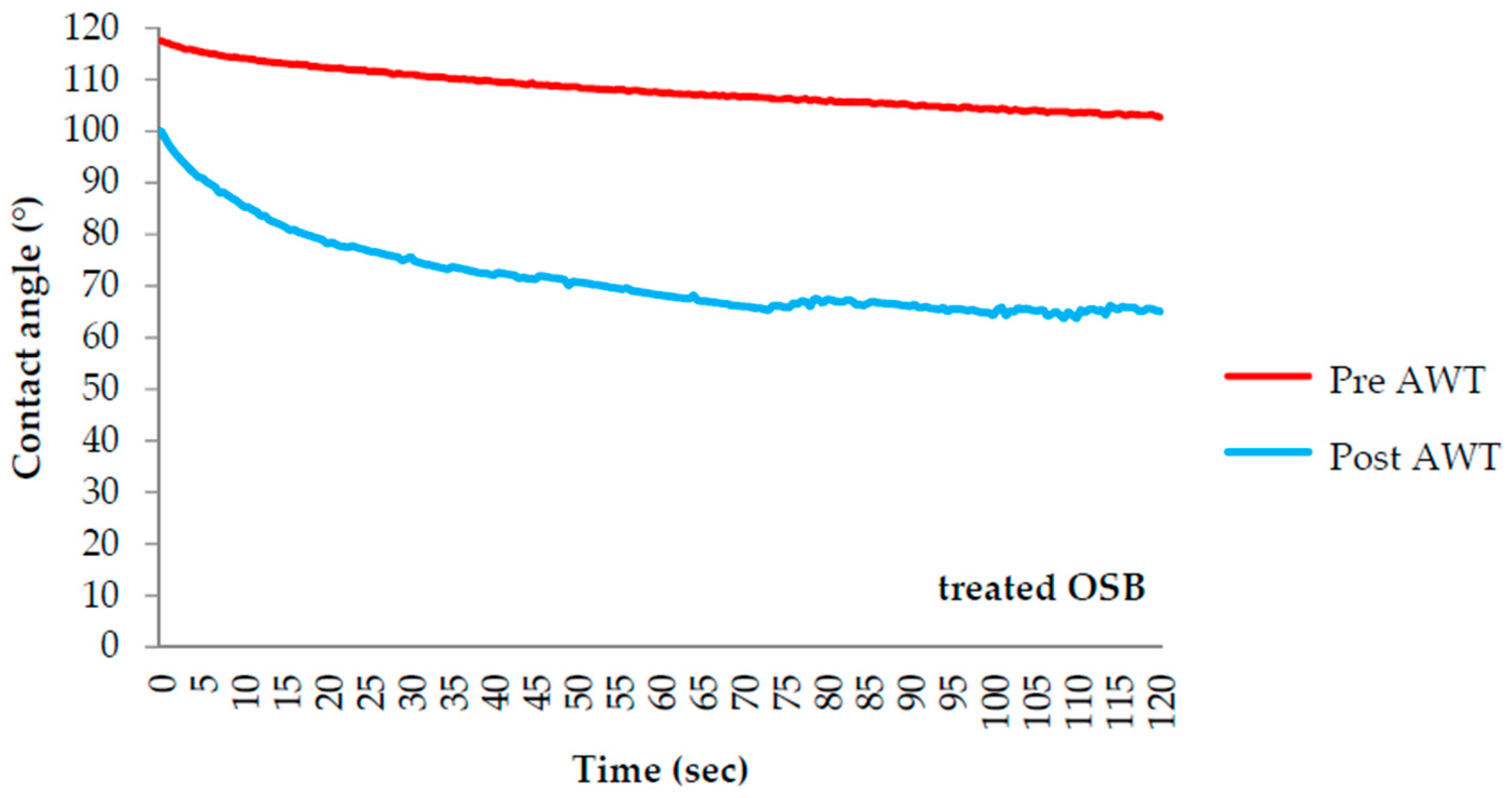 Physico-Mechanical Properties of Thermally Treated Poplar OSB
