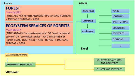 Forest Ecosystem Services: An Analysis of Worldwide Research