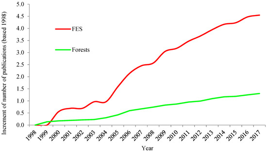 Forest Ecosystem Services: An Analysis of Worldwide Research