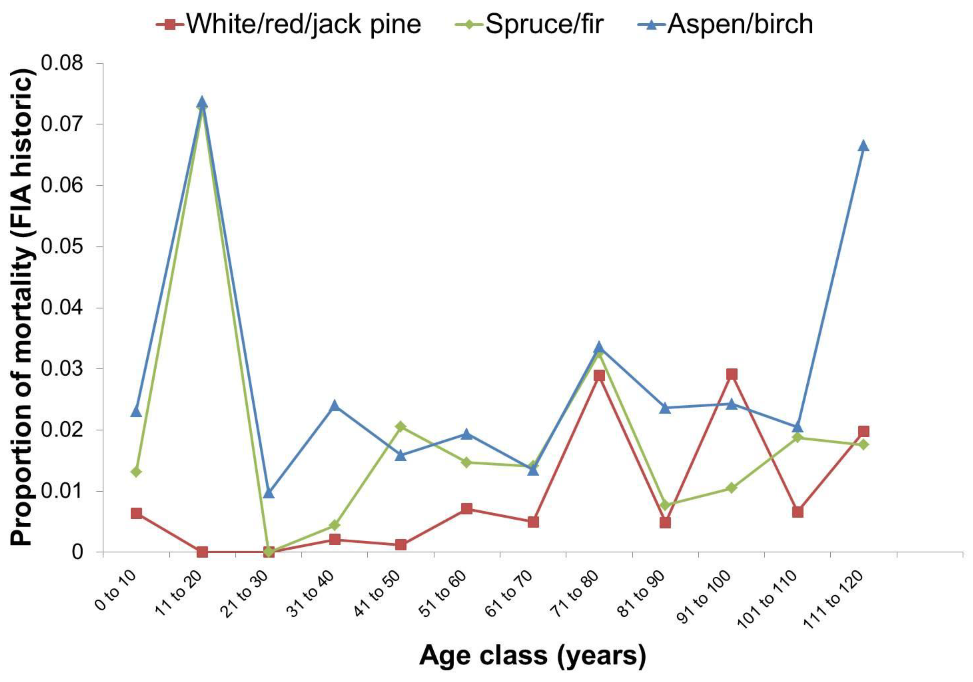 Forests | Free Full-Text | Impacts of Alternative Harvesting and ...