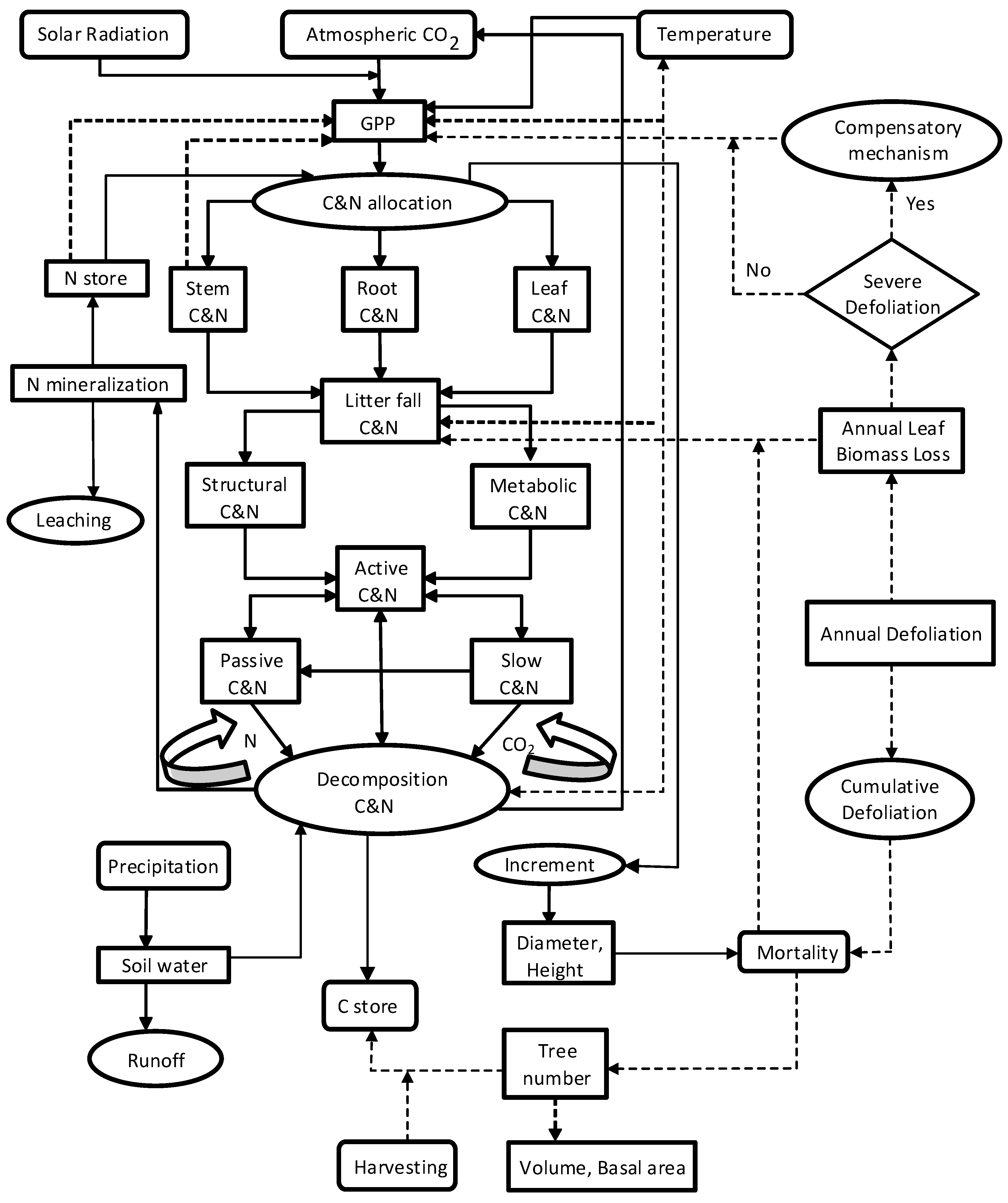 Development of a New TRIPLEX-Insect Model for Simulating the Effect of ...