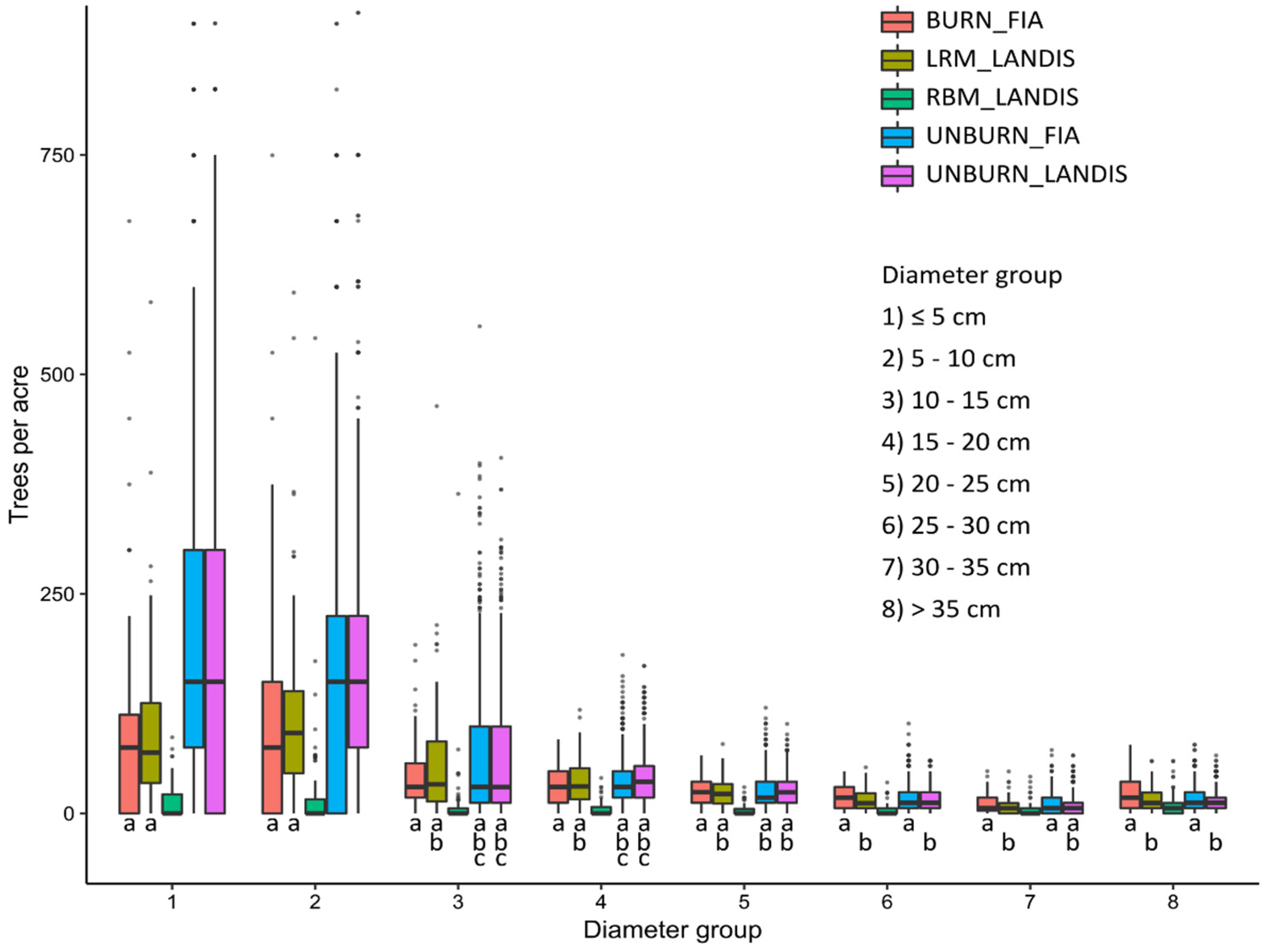 Forests | Free Full-Text | Modeling Post-Fire Tree Mortality Using a ...