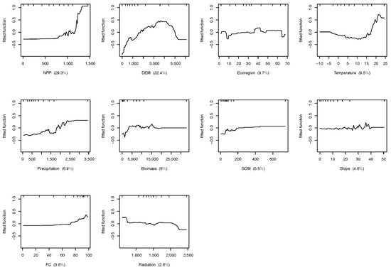 Exploring the Relationships between Key Ecological Indicators to ...