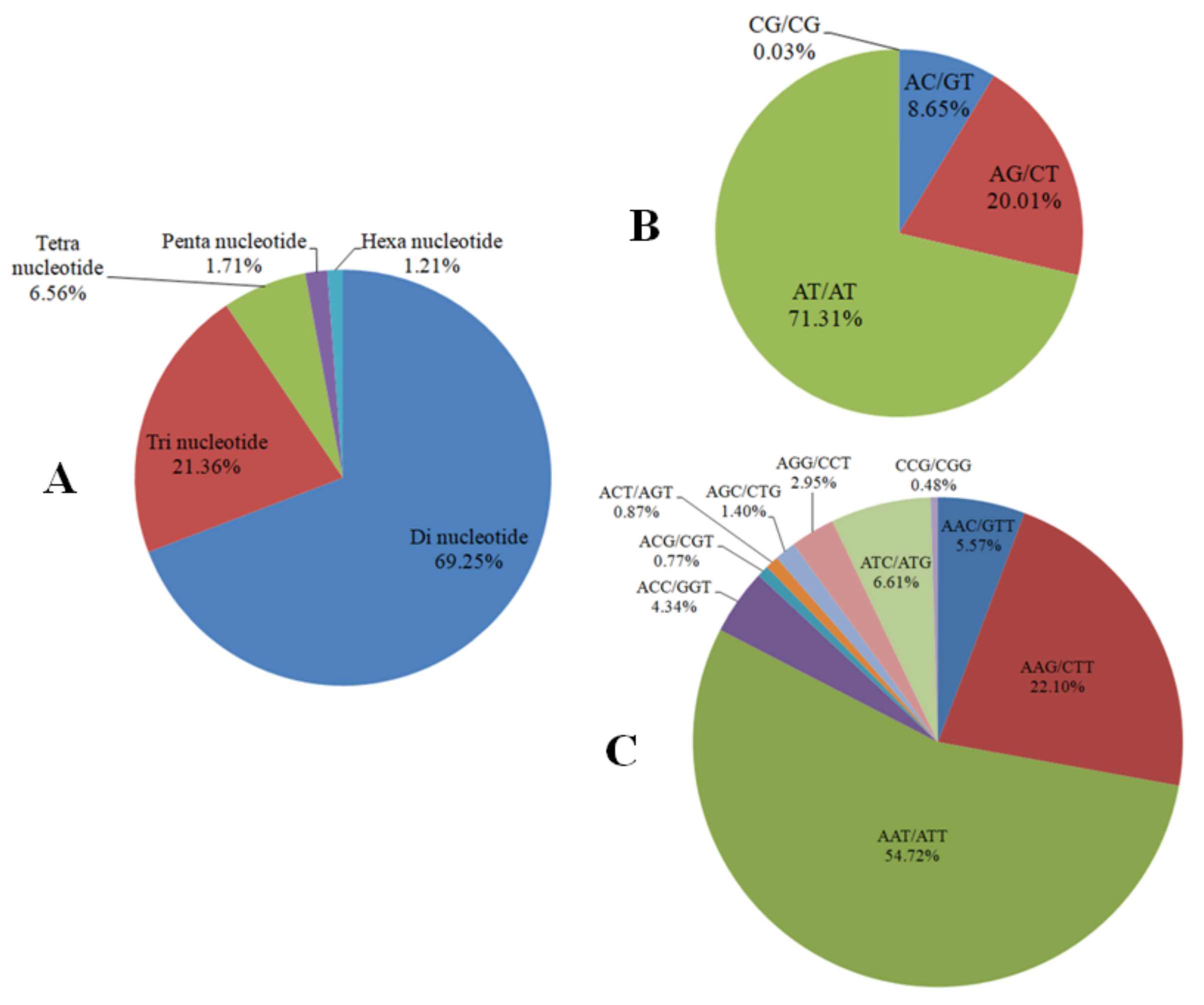 Genome Survey Sequencing of Acer truncatum Bunge to Identify Genomic ...