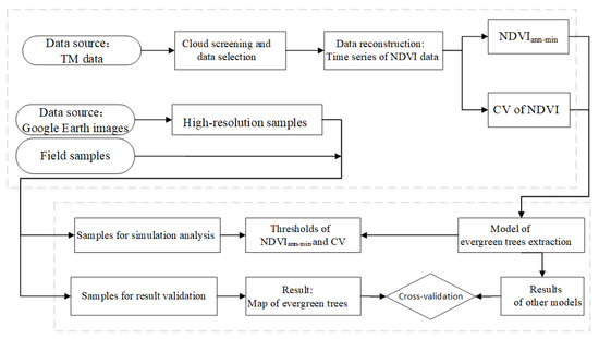 The NDVI-CV Method for Mapping Evergreen Trees in Complex Urban Areas ...