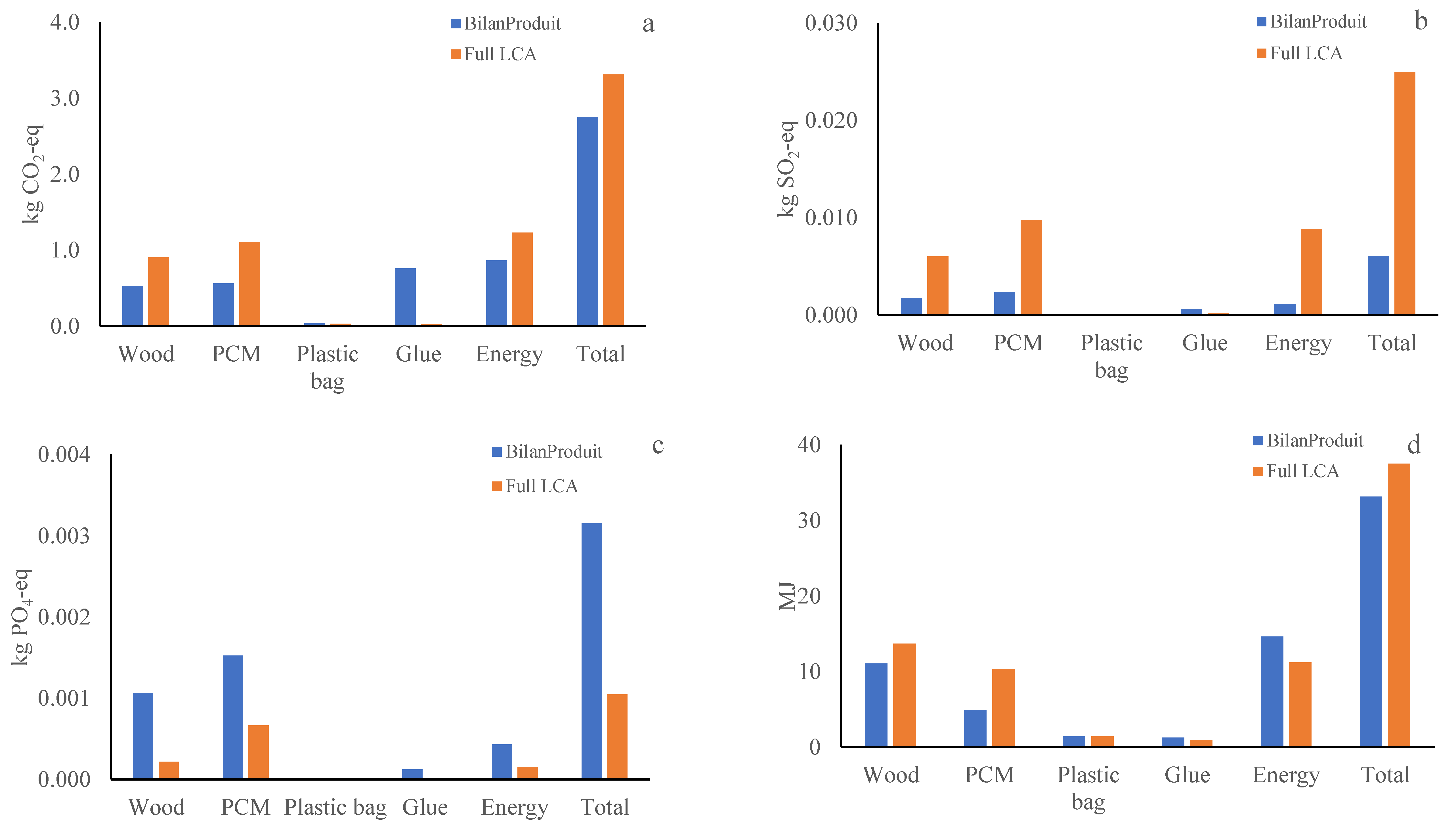 Forests | Free Full-Text | Streamlined Life Cycle Assessment of an ...