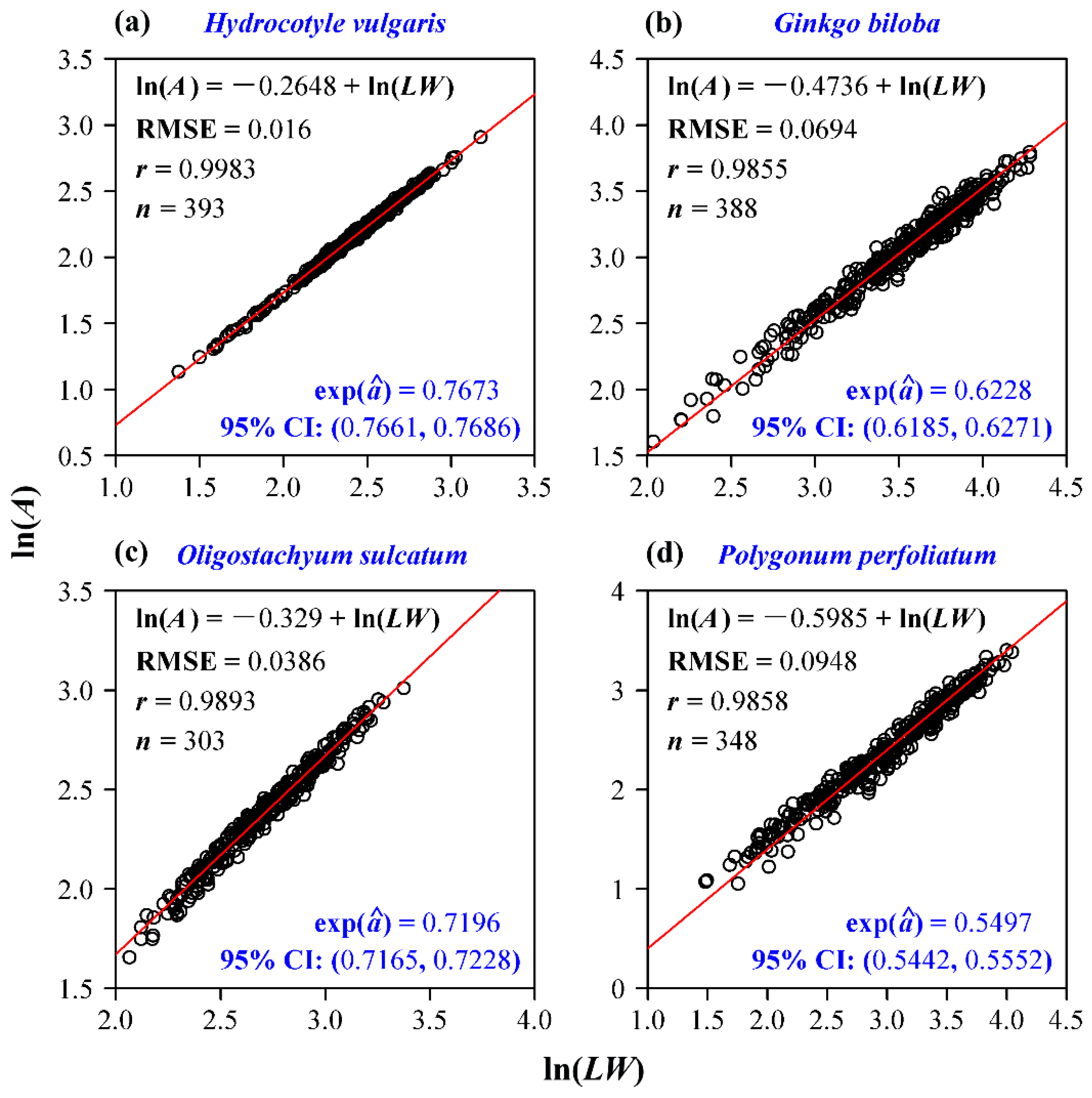 Proportional Relationship between Leaf Area and the Product of Leaf ...