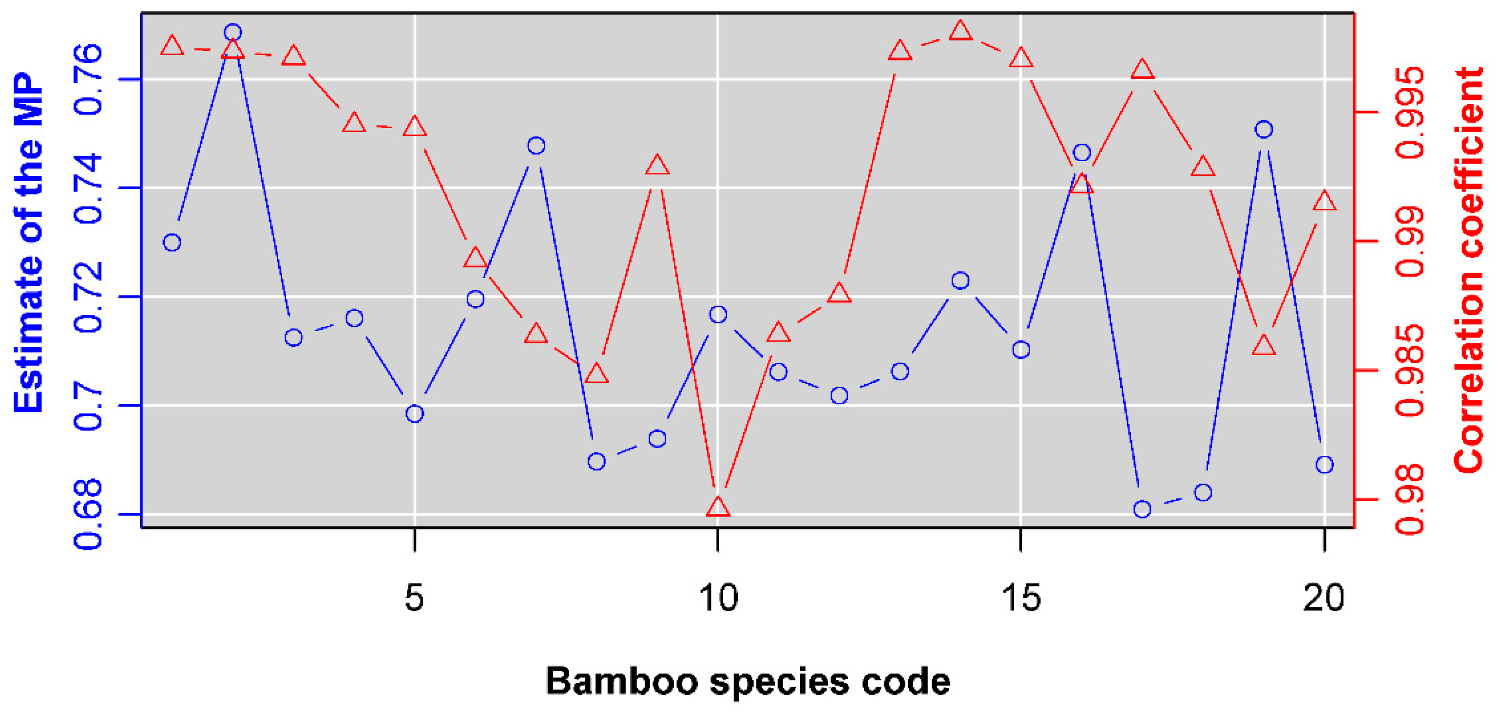 Proportional Relationship between Leaf Area and the Product of Leaf ...