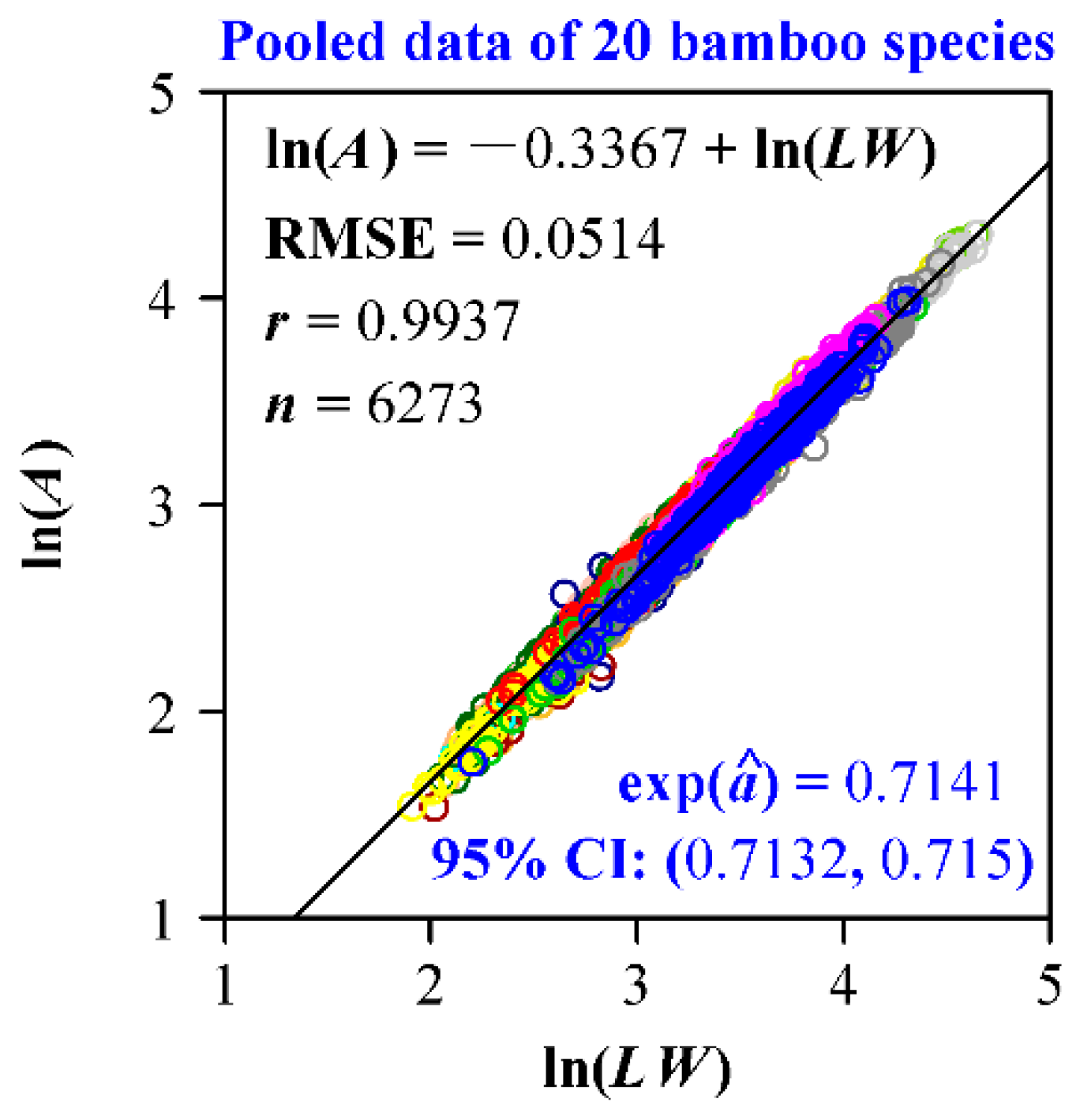 Proportional Relationship between Leaf Area and the Product of Leaf ...