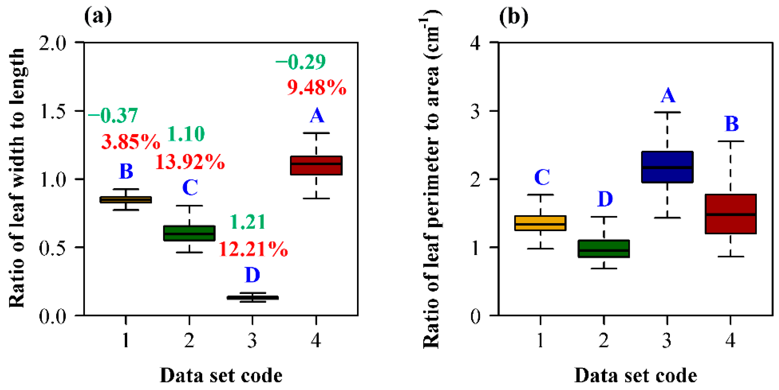 Proportional Relationship between Leaf Area and the Product of Leaf ...