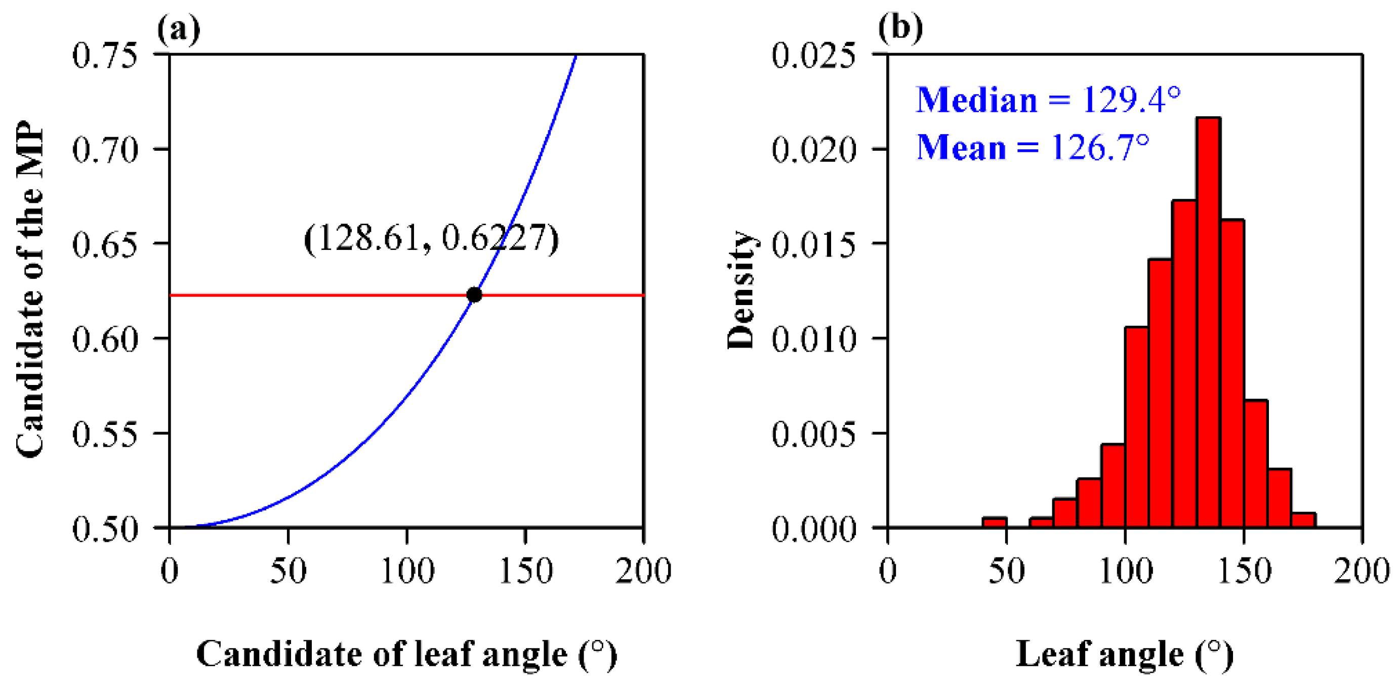 Proportional Relationship between Leaf Area and the Product of Leaf ...
