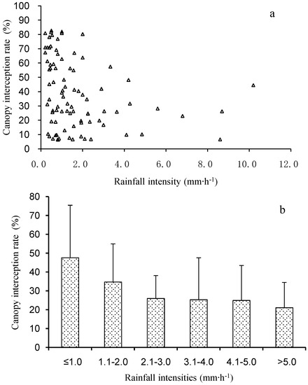 Influence of Rainfall on Canopy Interception in Mixed Broad-Leaved ...