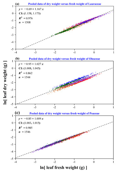 Leaf Fresh Weight Versus Dry Weight: Which is Better for Describing the ...