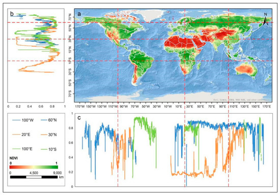 Factors Affecting Long-Term Trends in Global NDVI