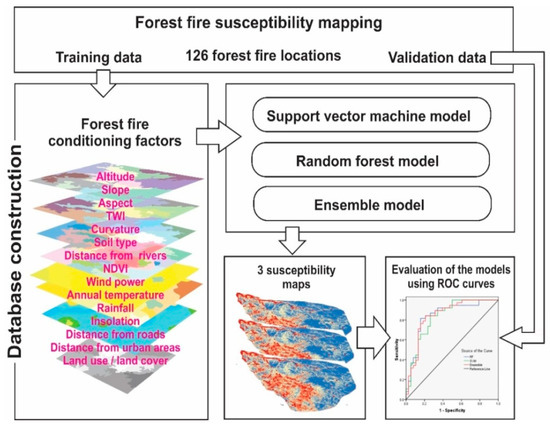 Testing a New Ensemble Model Based on SVM and Random Forest in Forest ...