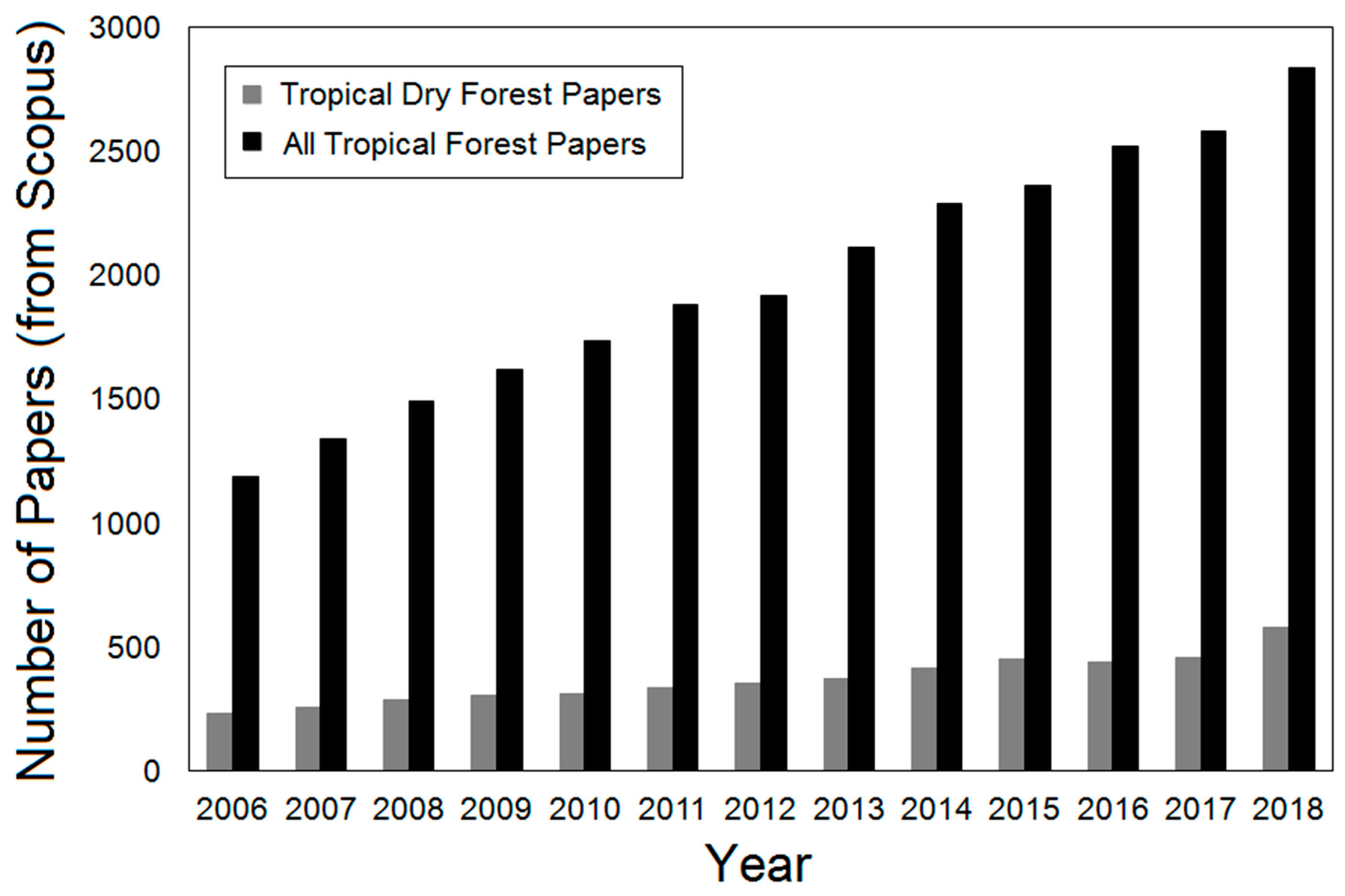Tropical Dry Forest Biome