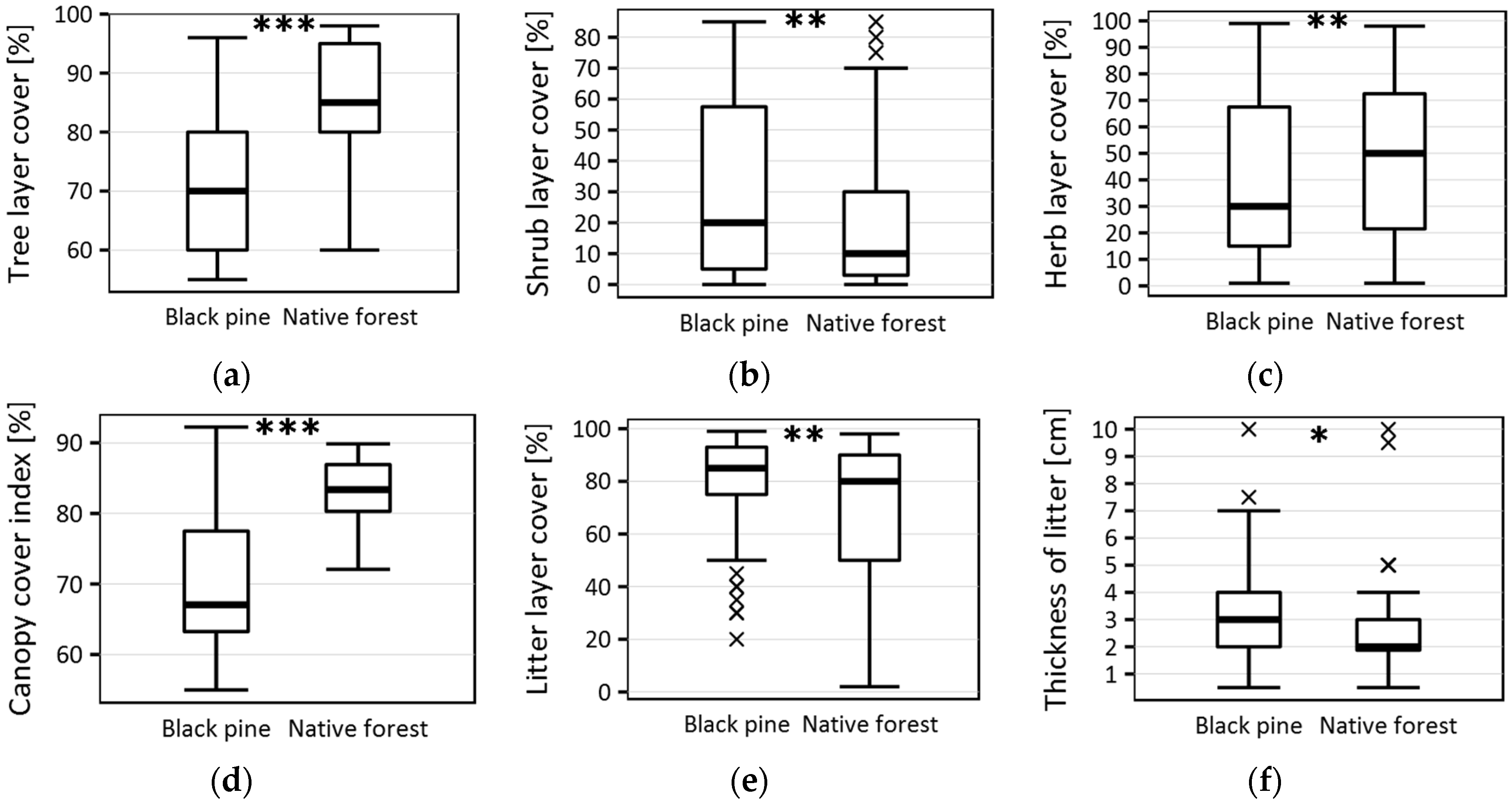 The Effect of Non-Native Black Pine (Pinus nigra J. F. Arnold ...