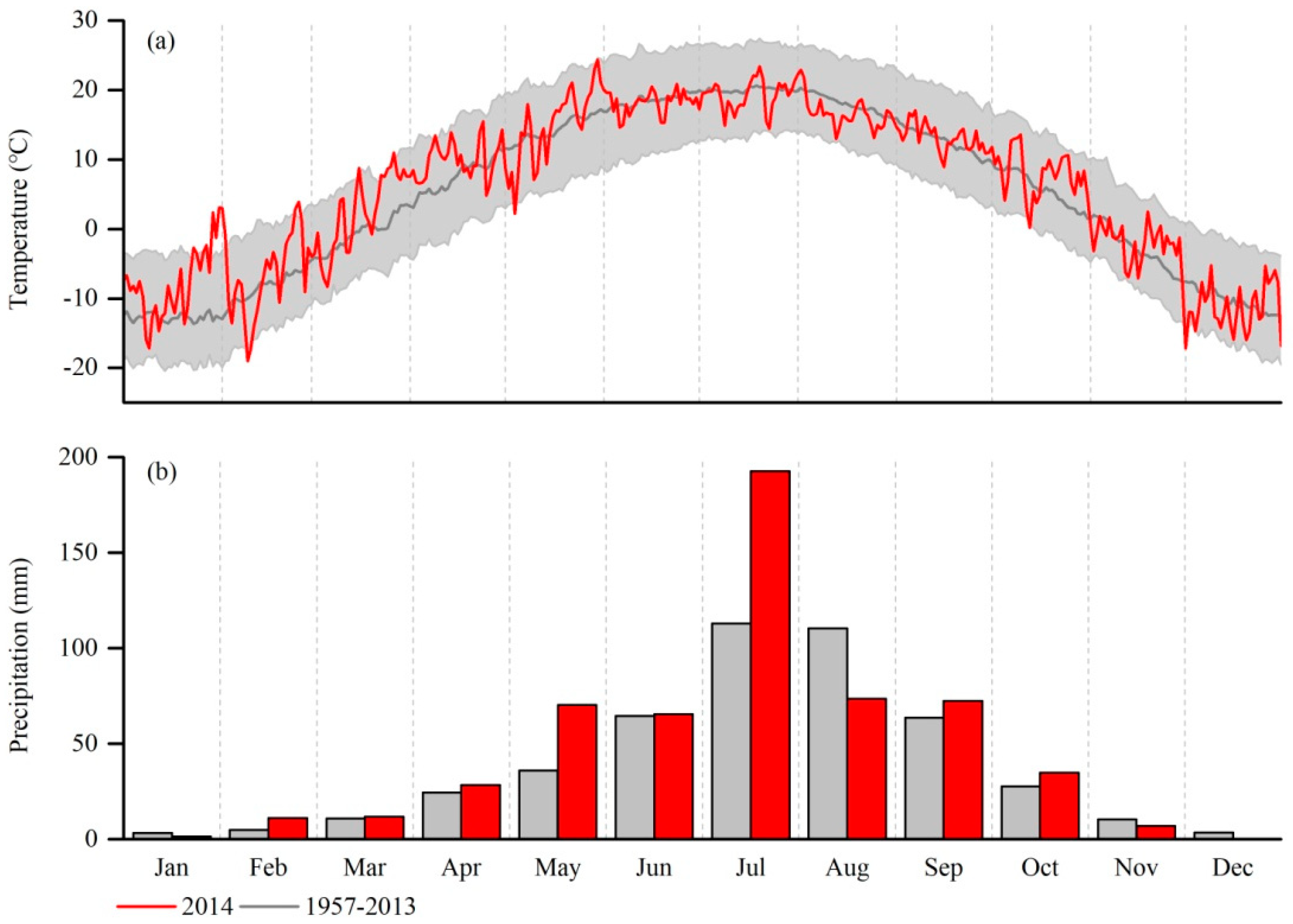 Northwestern Coniferous Forest Climate Graph
