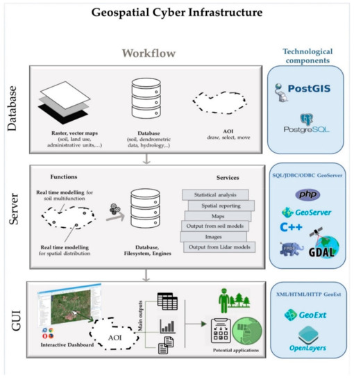 A Geospatial Decision Support System Tool for Supporting Integrated Forest Knowledge at the ...