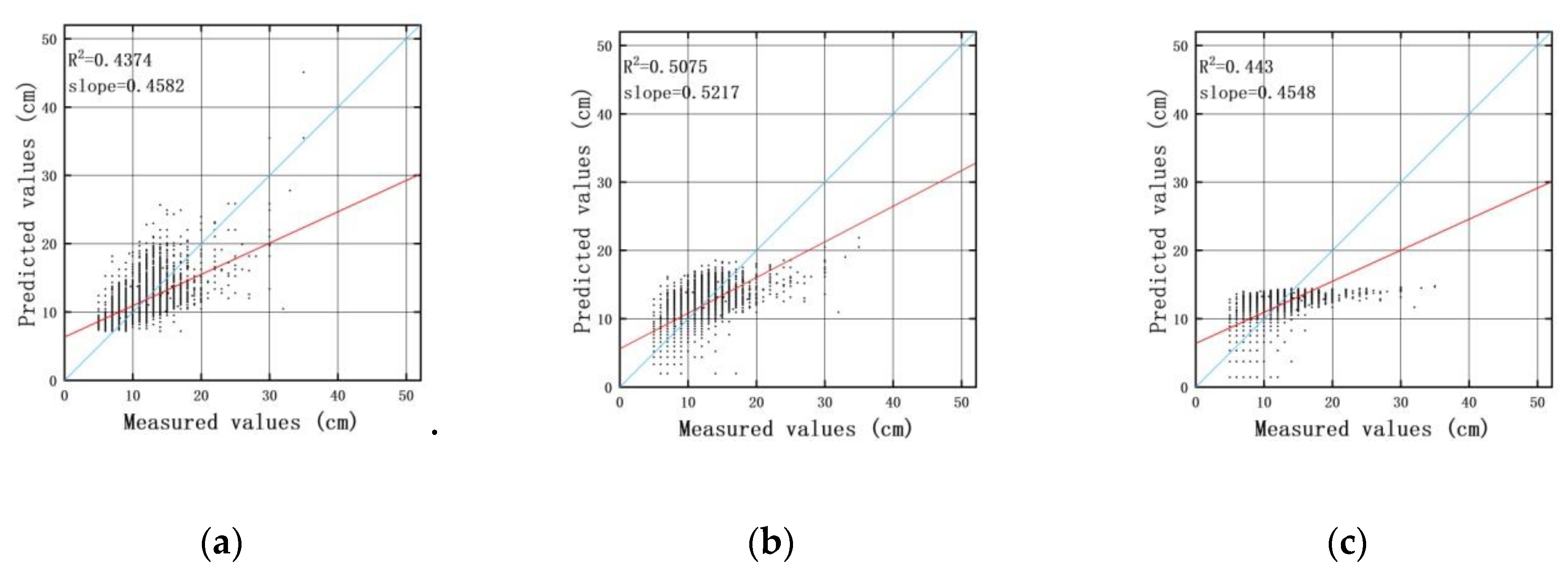 Estimation of DBH at Forest Stand Level Based on Multi-Parameters and Generalized Regression ...