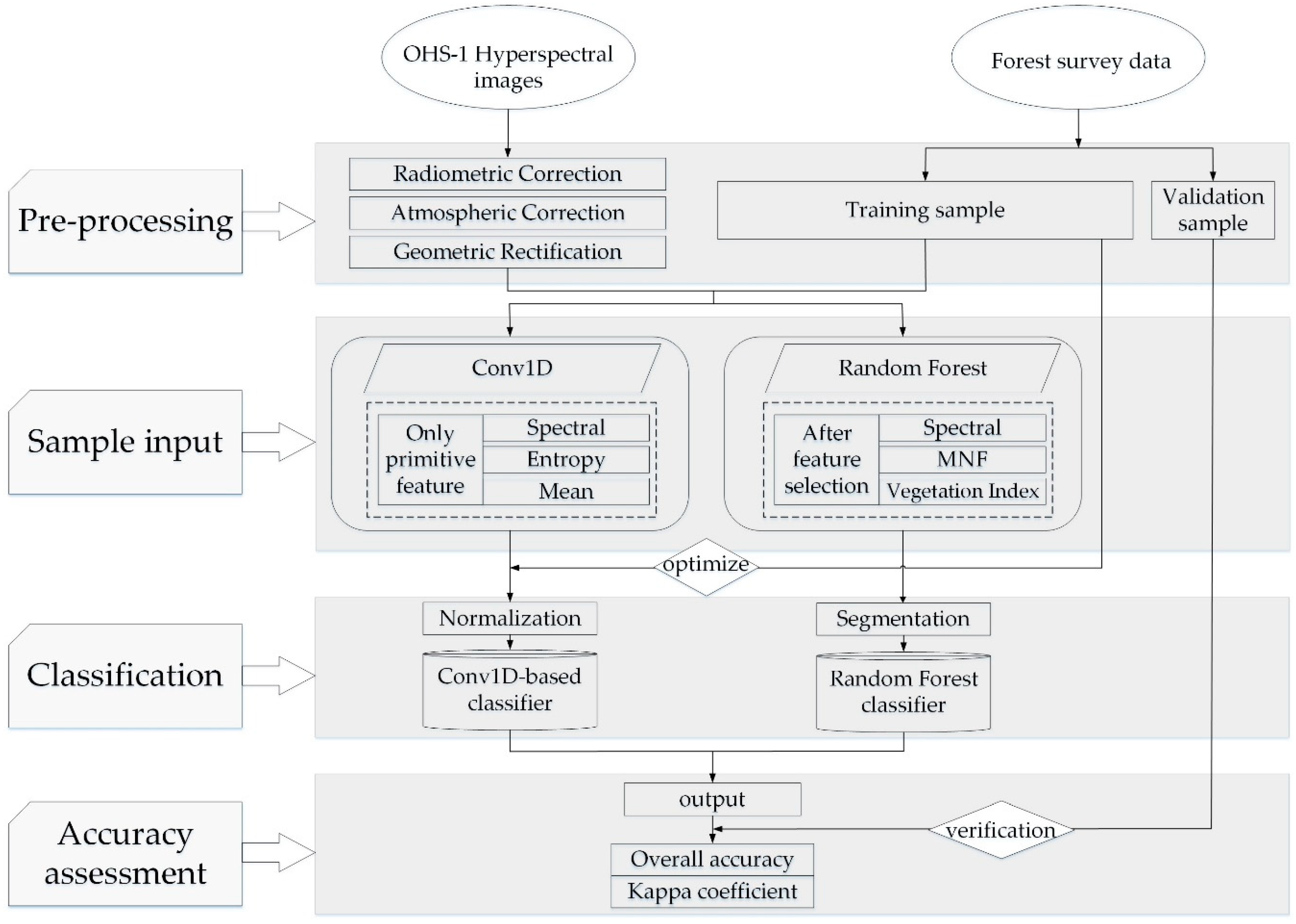 Mapping Tree Species Composition Using OHS-1 Hyperspectral Data and ...
