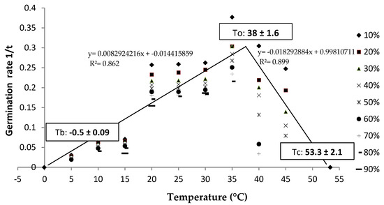 Thermal Time and Cardinal Temperatures for Germination of Cedrela ...