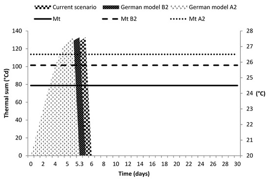Thermal Time and Cardinal Temperatures for Germination of Cedrela ...