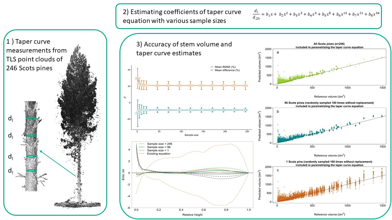 Forests | Free Full-Text | Assessing the Effects of Sample Size on ...