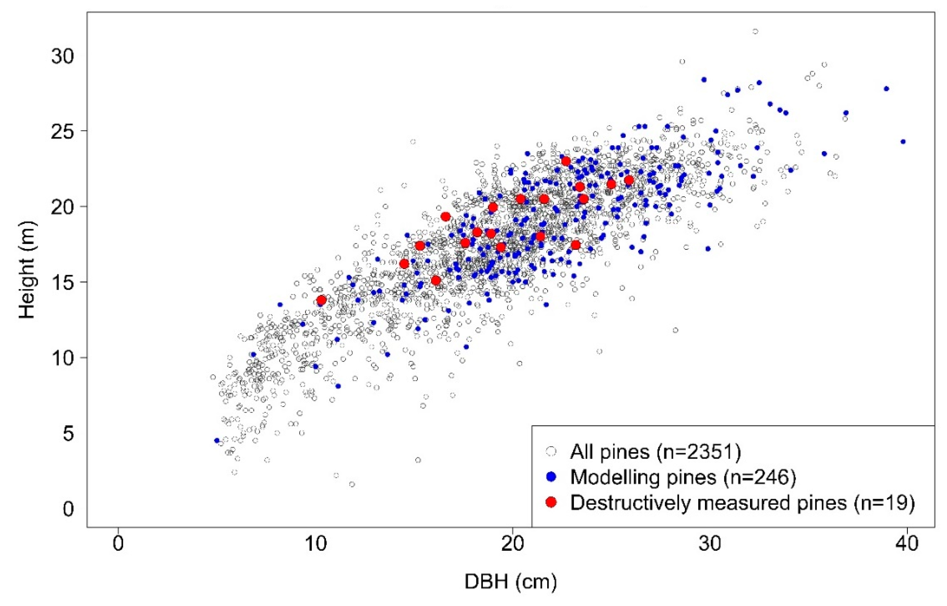 Assessing the Effects of Sample Size on Parametrizing a Taper Curve ...