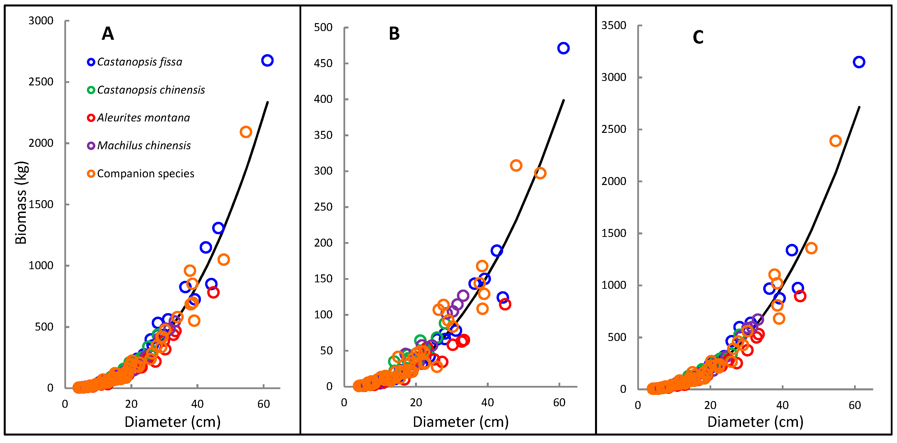 Site-Specific Allometric Models for Prediction of Above-and Belowground ...