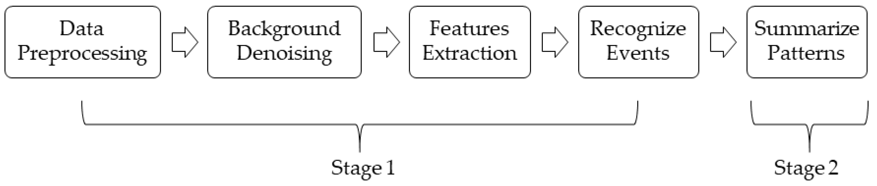 Identifying Patterns of Human and Bird Activities Using Bioacoustic Data