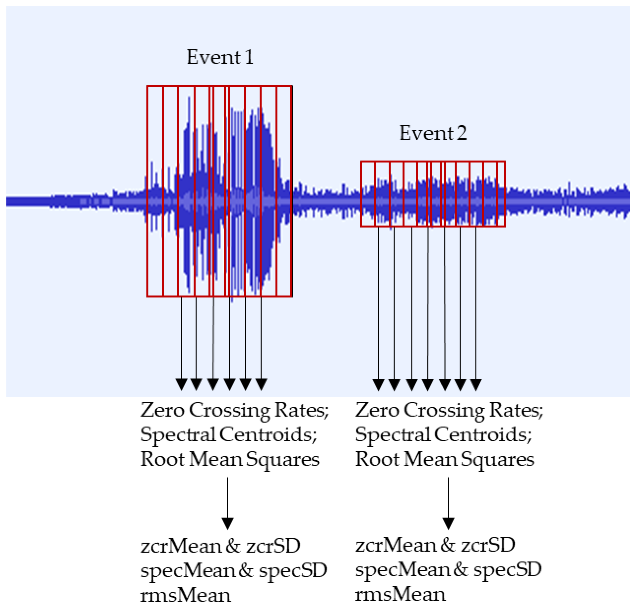 Identifying Patterns of Human and Bird Activities Using Bioacoustic Data
