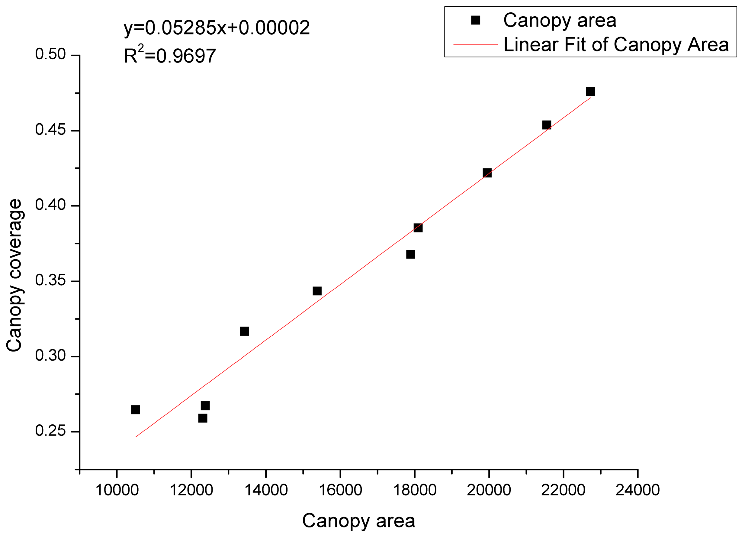 Forests Growth Monitoring Based on Tree Canopy 3D Reconstruction Using ...