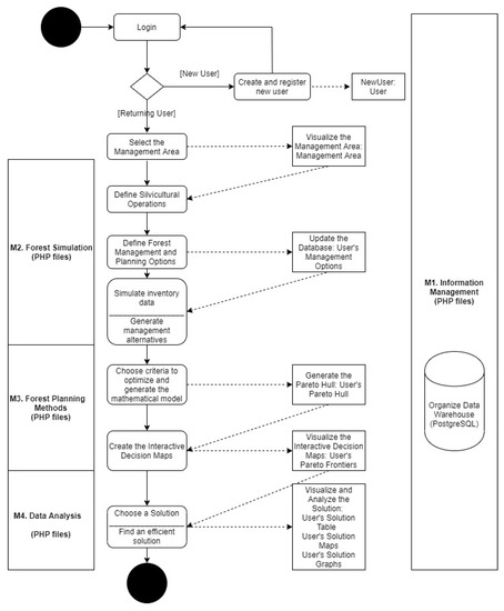 Forests | Free Full-Text | Web-Based Forest Resources Management ...