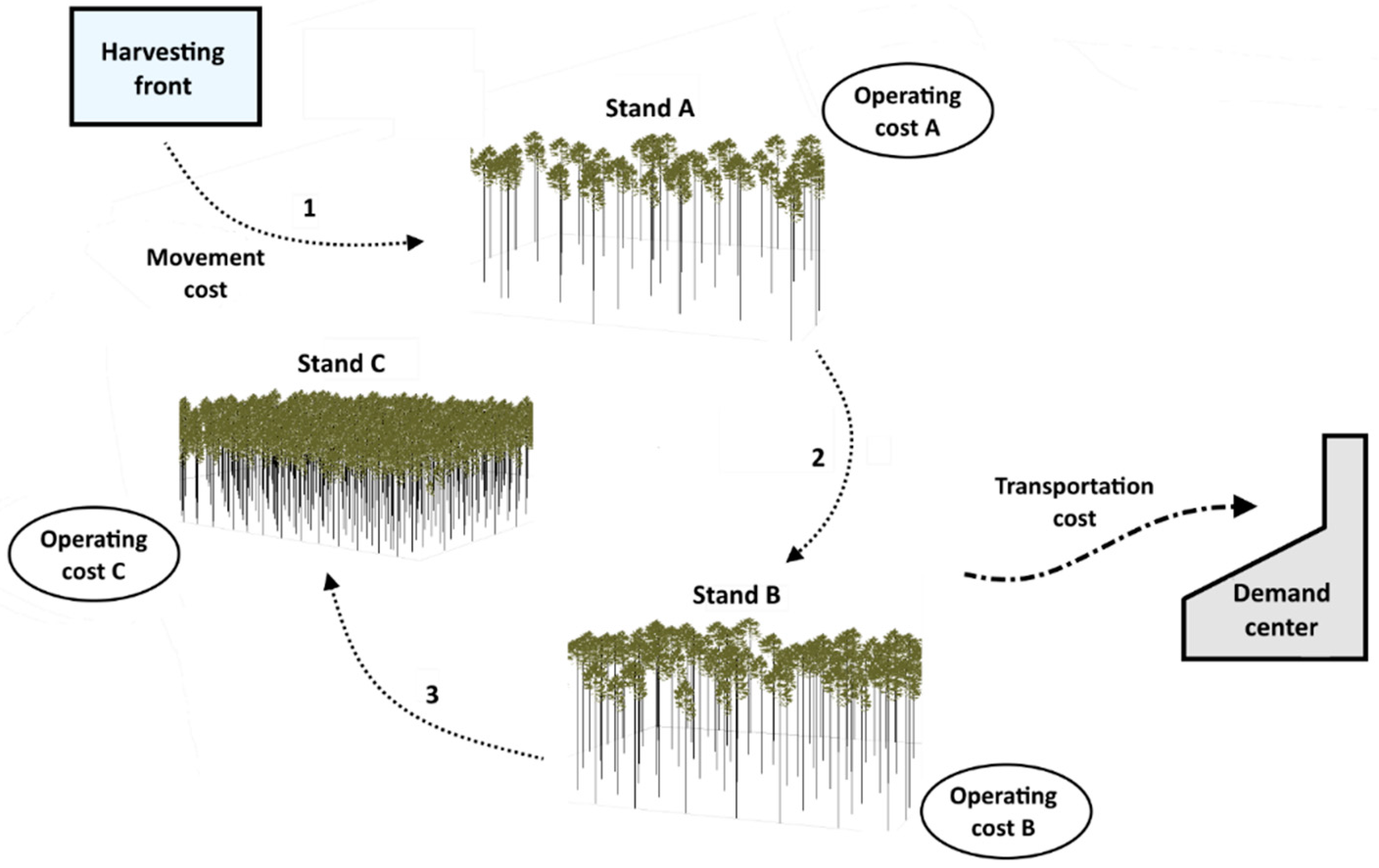 A Mathematical Model for the Integrated Optimization of Harvest and Transport Scheduling of ...