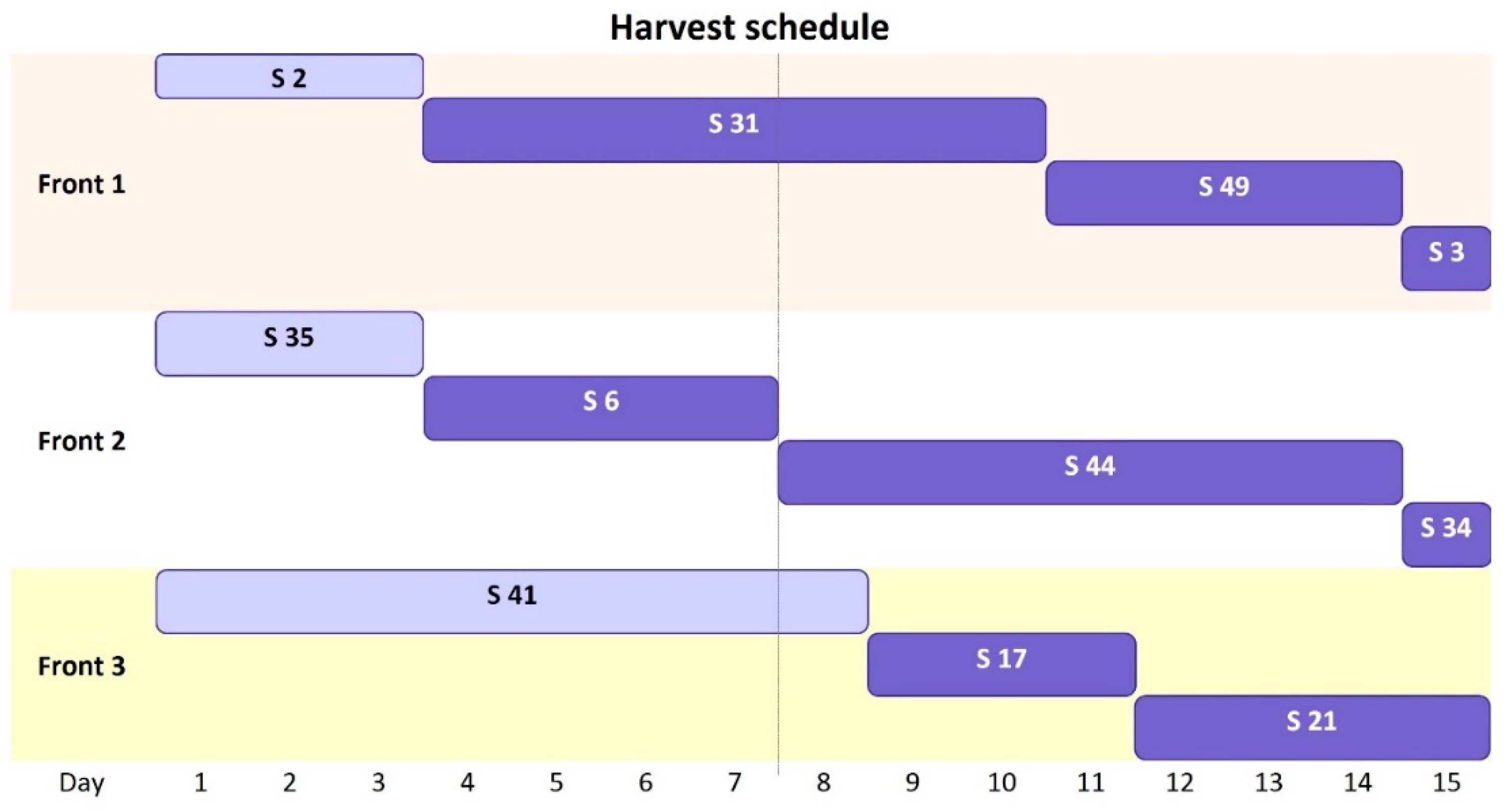 A Mathematical Model for the Integrated Optimization of Harvest and ...