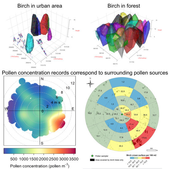 Forests | Special Issue : Study of Tree Pollen and Pollination